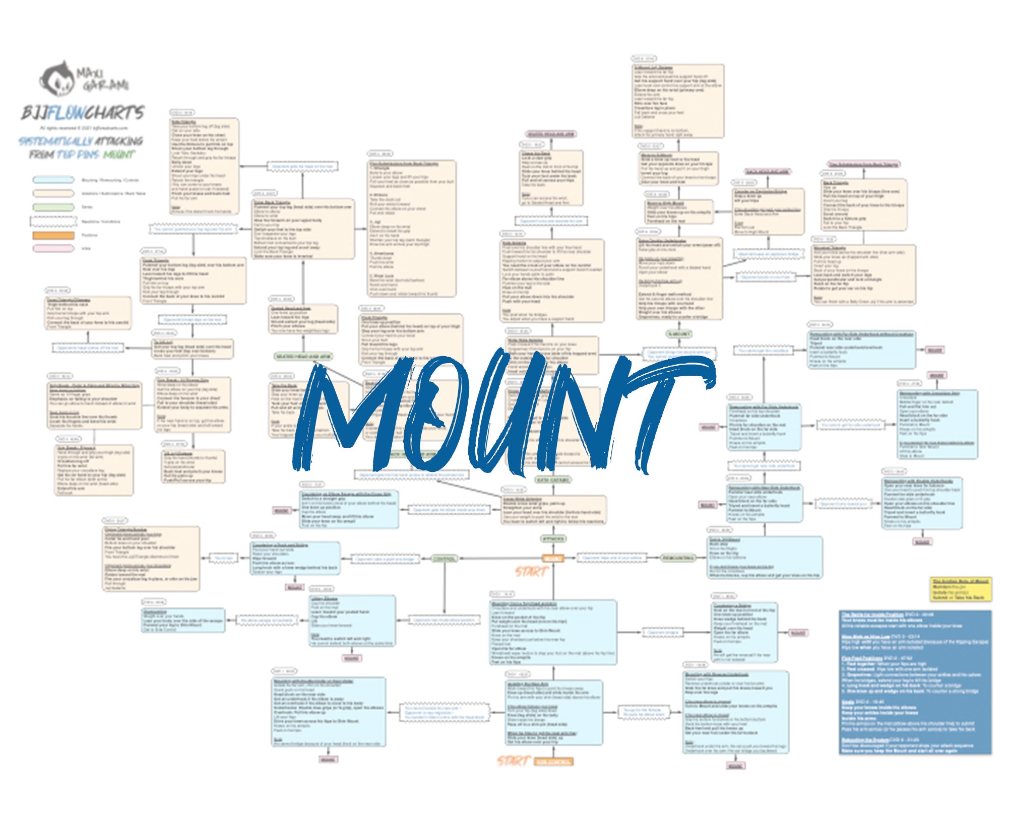 FlowChart - Systematically Attacking From Top Pins: Mount by Gordon Ry ...